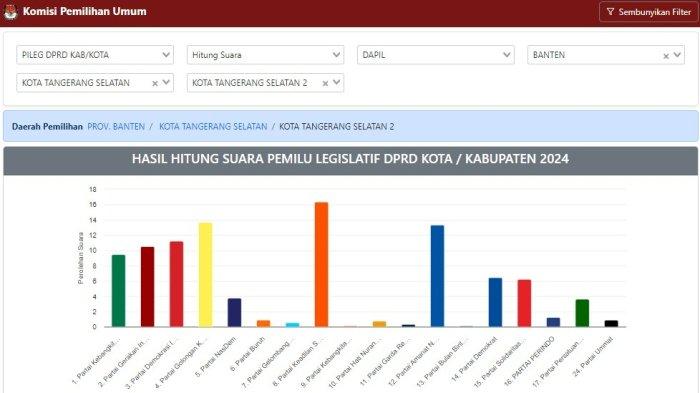 Terbaru Hasil Perolehan Suara Partai dan Caleg DPRD Tangsel Dapil 2: PKS Libas Partai Golkar ...