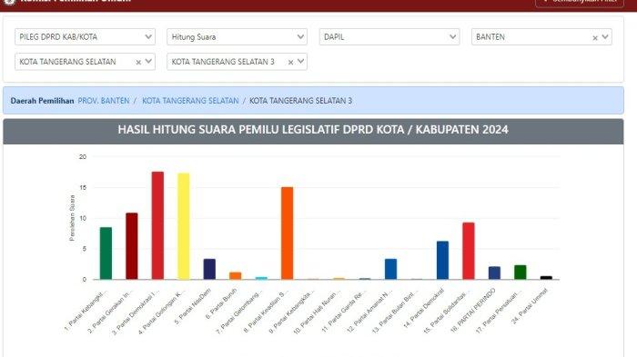 Per Hari Ini Perolehan Suara Partai dan Caleg DPRD Tangsel Dapil 3 Versi Real Count KPU ...
