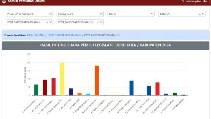 Cek Nama Caleg DPRD Tangsel Dapil 5 Berpotensi Lolos ke Parlemen Versi Real Count Hari Ini ...