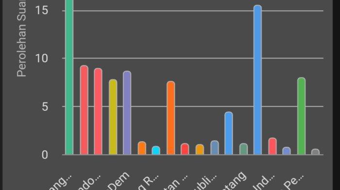 Real Count KPU Pemilu 2024 DPR RI Dapil Banten I: Daftar 7 Parpol dan Caleg Peraih Suara ...