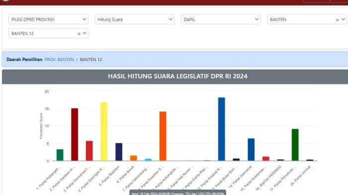 Perolehan Suara Partai dan Caleg DPRD Provinsi Banten Dapil Banten 12 Cilegon Hari Ini: PAN ...