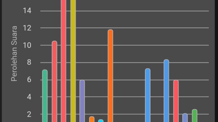 Real Count KPU Pemilu 2024 DPR RI Dapil Banten III: Daftar 7 Parpol dan Caleg Peraih Suara ...