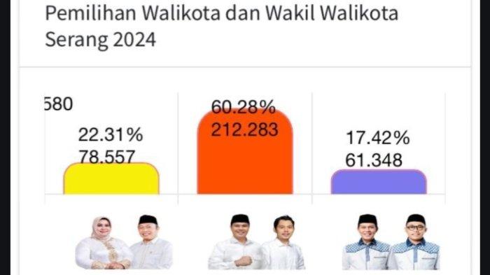 Pengamat Politik Ungkap Faktor Kemenangan Budi-Agis di Pilkada Kota ...