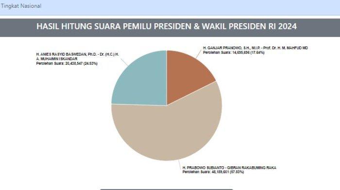 Update Hasil Real Count KPU Pilpres 2024 Sabtu Sore: Prabowo Masih Unggul, Suara Masuk 65.49 ...
