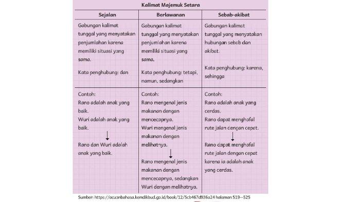 Kunci Jawaban Bahasa Indonesia Kelas 5 Halaman 20 Siska Pandai ...