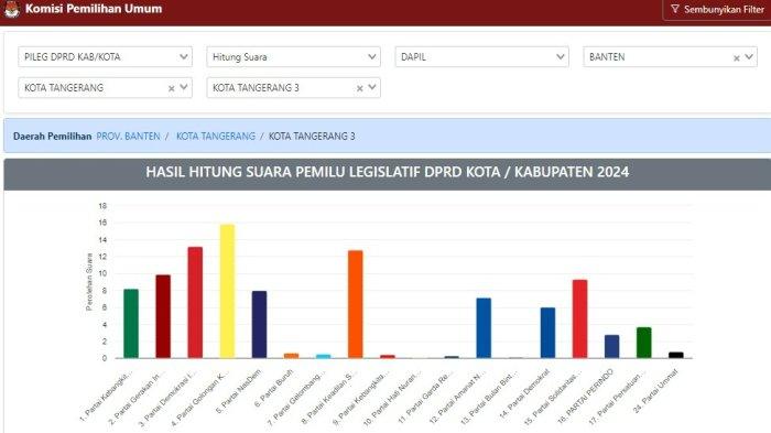 Perolehan Suara DPRD Kota Tangerang: Ini Nama Caleg Dapil 3 yang Diprediksi Lolos - Tribunbanten.com