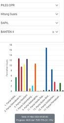 10 Besar Caleg Real Count Pileg DPR RI Dapil Banten 2, Furtasan Ali Yusuf dan Edison Sitorus ...