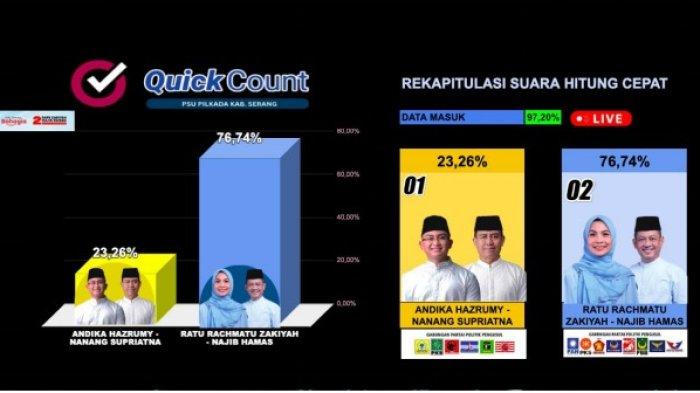 Dua Lembaga Survei Rilis Hasil Quick Count PSU Kabupaten Serang, Trah Ratu Atut Tertinggal Telak ...