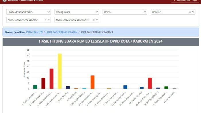 Perolehan Suara dan Daftar Nama Caleg DPRD Tangsel Dapil 4 Berpotensi Lolos ke Parlemen per Hari ...