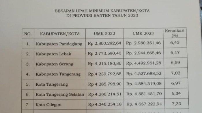 SAH, Ini Daftar UMK 2023 di 8 Kota/Kabupaten Banten, Kota Serang Tembus Rp4 Juta, Cilegon Rp4,6 ...