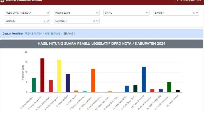 Perolehan Suara Partai dan Caleg DPRD Kabupaten Serang Dapil Serang 1 per Jumat, Golkar Masih ...