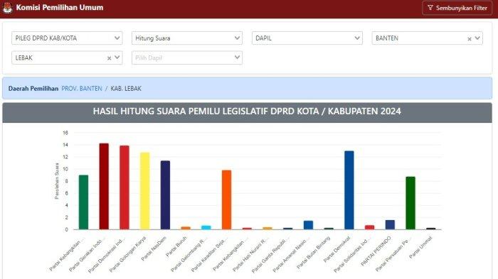 Cek Nama Caleg DPRD Lebak Bakal Duduk di Parlemen Pileg 2024 per Hari Ini: Terbanyak Gerindra ...