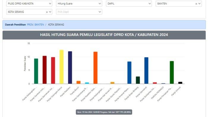 Update Terbaru Perolehan Suara DPRD Kota Serang Senin Sore, Golkar ...