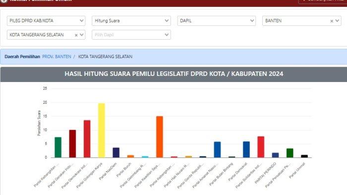 Real Count Pileg DPRD Dapil Tangsel Hari Ini, Senin 26 Februari 2024, Terungkap Partai yang ...