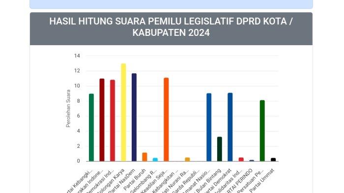 Update Terbaru Perolehan Suara DPRD Kota Serang Minggu Siang: Golkar Unggul Disusul NasDem ...