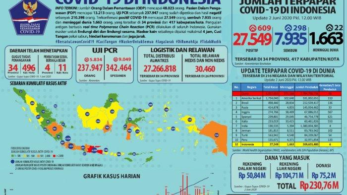 Update Corona 2 Juni 2020: Berikut Sebaran Positif Covid-19 di 34 ...