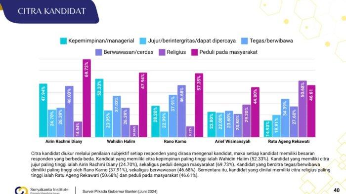 Terbaru Survei Pilgub Banten Suryakanta Institute 3 Besar: Airin, WH, dan Ratu Ageng ...