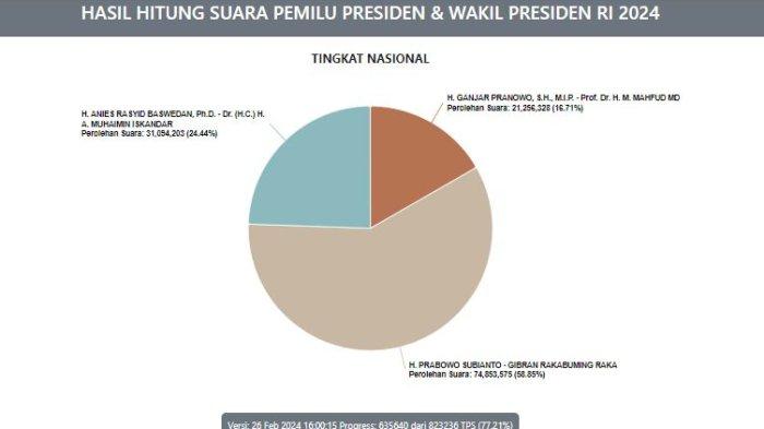 Update Terkini Hasil Real Count KPU Pilpres, 77 Persen Suara Sudah Masuk, Prabowo-Gibran Unggul ...