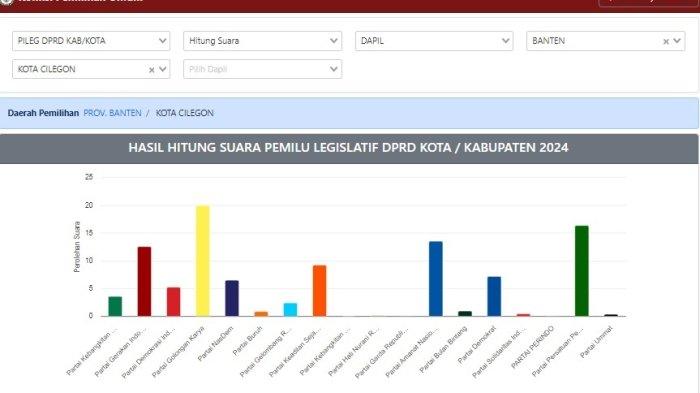 Real Count Pileg DPRD Dapil Cilegon Hari Ini, Selasa 27 Februari 2024, Berikut Partai yang ...