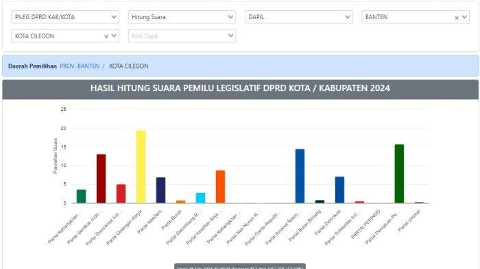 Hasil Real Count KPU untuk DPRD Kota Cilegon Pemilu 2024: Golkar Masih di Atas Angin ...