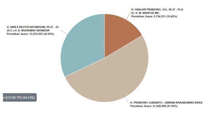 Real Count KPU Pilpres 2024 Terkini: Prabowo Unggul 51,56 Persen, Anies 32,02, Ganjar 16,42 ...