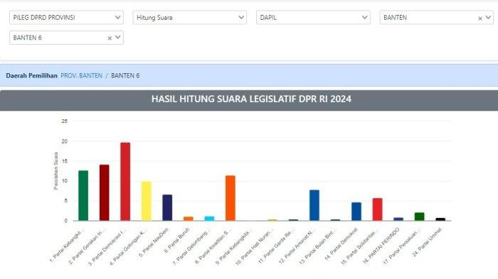 Real Count dan Daftar Nama Caleg DPRD Provinsi Banten Dapil Banten 6 Lolos ke Parlemen Pemilu ...