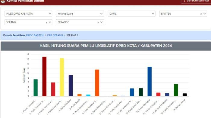 Perolehan Suara Partai dan Caleg DPRD Kabupaten Serang Dapil Serang 1 Versi Real Count per Hari ...