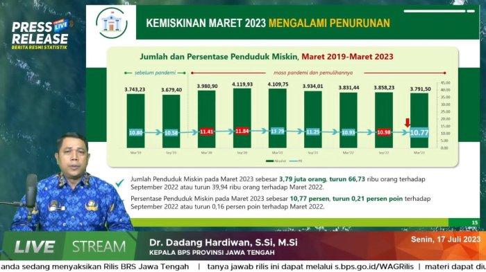 Angka Kemiskinan Jateng Turun 66,73 Ribu Jiwa, BPS: Tingkat Penurunan Mendekati Sebelum Pandemi ...