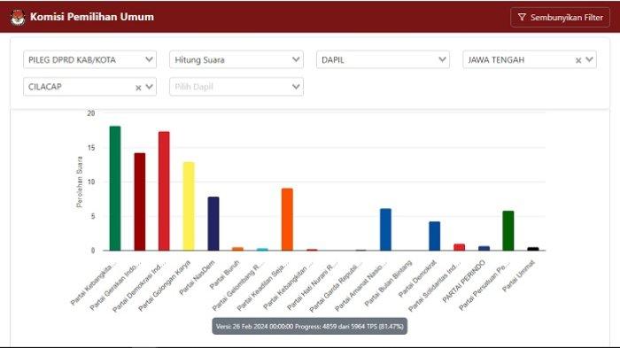 Daftar Caleg Peraih Suara Terbanyak yang Diprediksi Lolos ke DPRD Cilacap Periode 2024-2029 ...