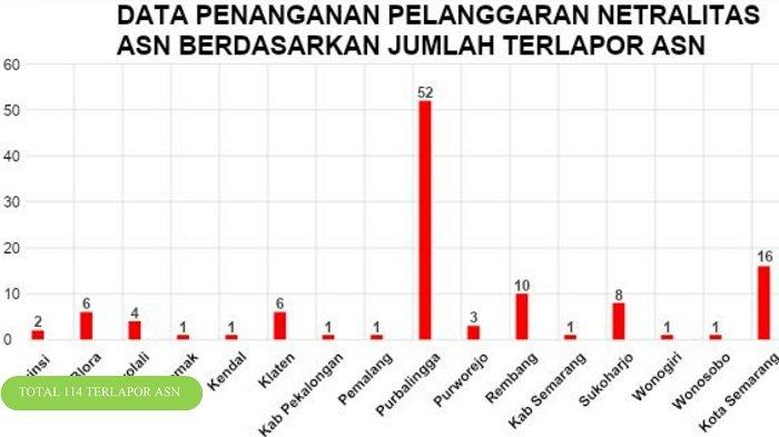 ASN Purbalingga Dilaporkan Terbanyak Tak Netral, Ini Upaya Pencegahan Bawaslu Jateng di Pemilu ...