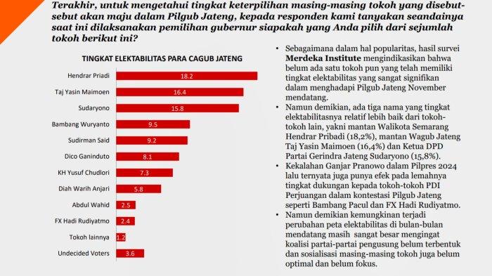 Survei Terbaru Pilgub Jateng, Elektabilitas Hendi Tertinggi, Diikuti Taj Yasin dan Sudaryono ...