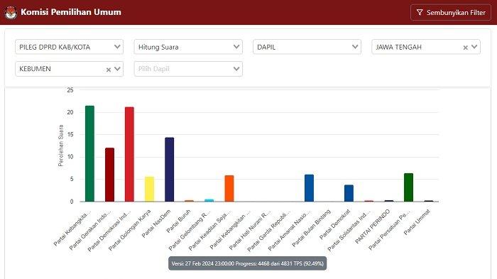PKB dan PDIP Berkejaran dalam Perolehan Suara Sementara Pileg 2024 DPRD ...