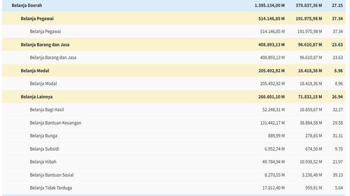Daftar Provinsi Surplus dan Defisit APBD 2025 Semester Pertama, Siapa ...