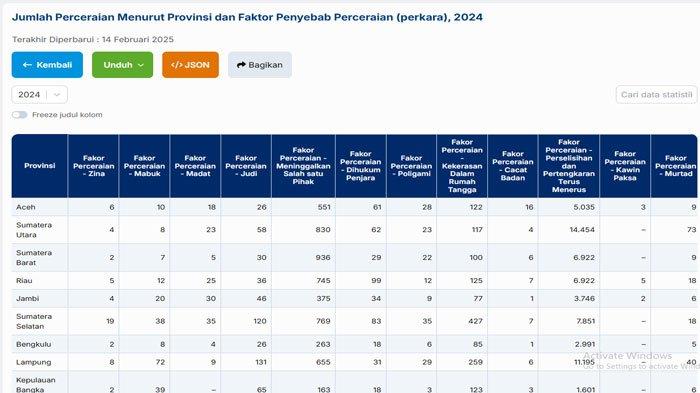 Daftar Perceraian di Indonesia Tiap Provinsi 2024 Total 399.921, Jawa Barat Paling Tinggi ...