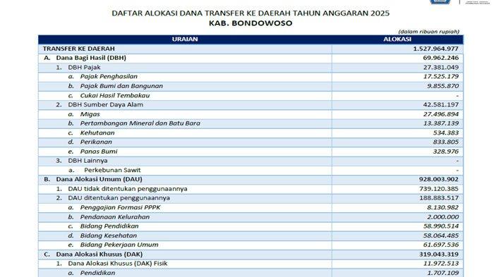 Daftar Lengkap Dana Transfer ke Daerah 2025 Bondowoso Jawa Timur Rp 1,5 Triliun - Tribunbatam.id