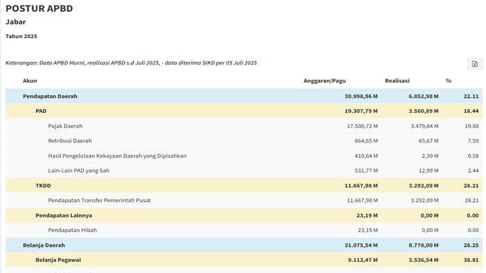 APBD Jawa Barat 2025 Defisit Rp 1,9 Triliun Semester Pertama, Belanja Pegawai Rp 3,5 Triliun ...