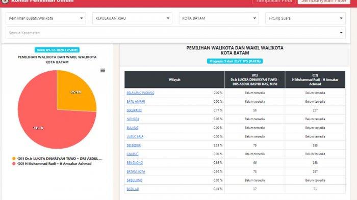 Link Hasil Quick Count Pilkada Batam 2020 Resmi KPU - Tribunbatam.id
