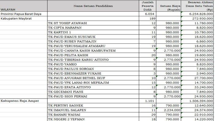 Daftar Lengkap Transfer Dana BOS 2025 PAUD Tiap Kota/Kabupaten di Papua Barat Daya Total Rp 6 M ...