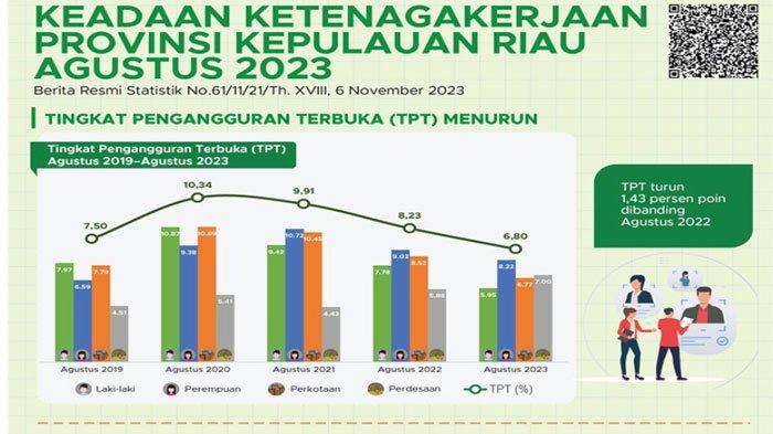 Pengangguran di Kepri Turun 1,43 Persen Pada Agustus 2023 - Tribunbatam.id