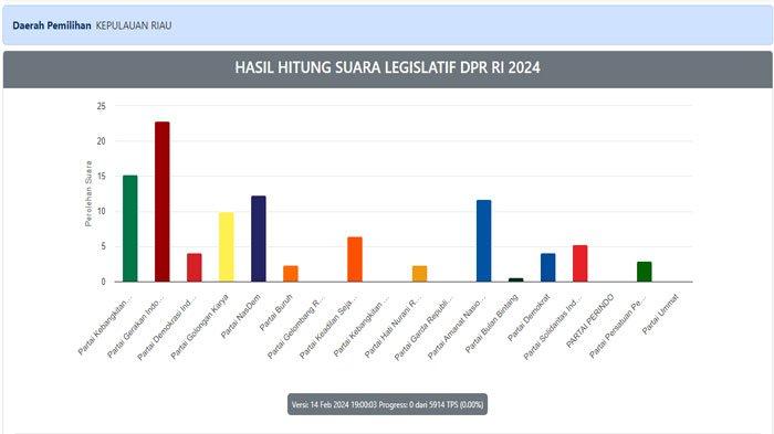 Hasil Perolehan Suara Caleg DPR Dapil Kepri, Data KPU 14 Februari 2024 Pukul 19.00 WIB ...