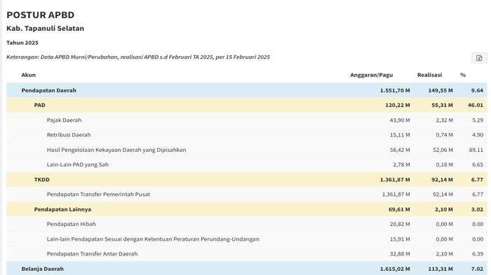 CATAT ! Inilah Postur APBD 2025 Tapanuli Selatan Realisasi Februari ...