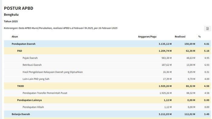 Postur APBD 2025 Bengkulu Realisasi Februari, Pendapatan Rp 150 Miliar ...