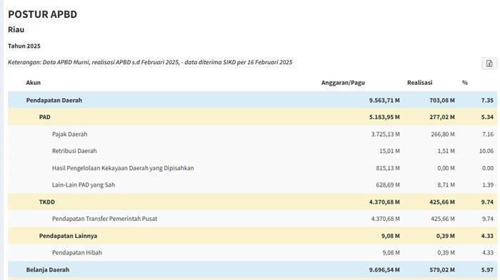 Daftar Postur APBD 2025 Riau, Realisasi Pendapatan Rp 703 Miliar per ...