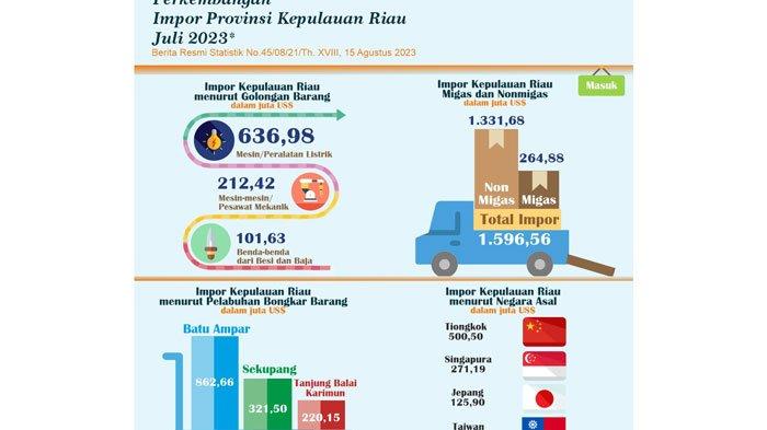 Nilai Ekspor di Kepri Juli 2023 Capai 1.276,46 Juta Dolar Amerika Serikat - Tribunbatam.id