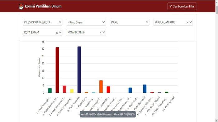 Update Perolehan Suara Caleg DPRD Batam Dapil 6, Aweng Kurniawan dari ... Update Perolehan Suara Caleg DPRD Batam Dapil 6, Aweng Kurniawan dari ...