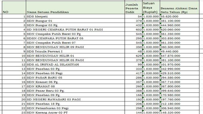 Daftar Lengkap Alokasi Dana BOS 2025 Tiap SD dan SLB di Jakarta Pusat ...