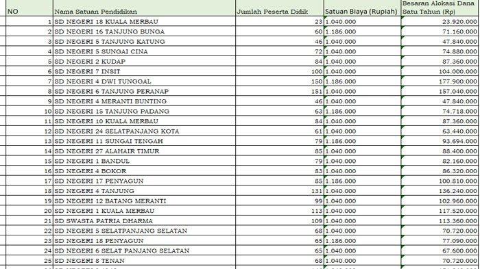 Daftar Lengkap Alokasi Dana BOS 2025 Tiap SD di Meranti Riau Total Rp ...