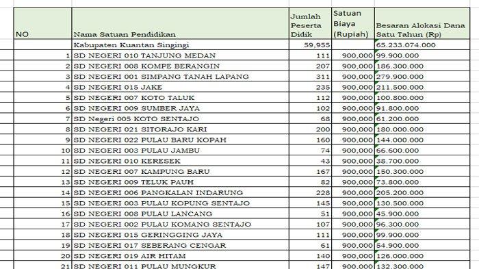 Daftar 258 SD dan SLB Penerima Dana BOS di Kuantan Singingi Riau ...