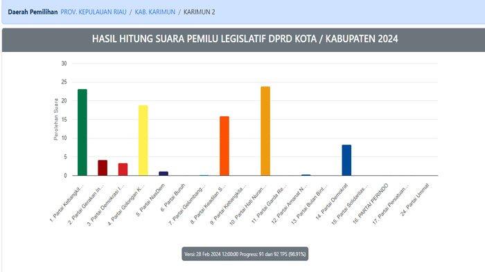 3 Besar Partai Perolehan Suara Terbanyak Dapil 2 DPRD Karimun - Tribunbatam.id