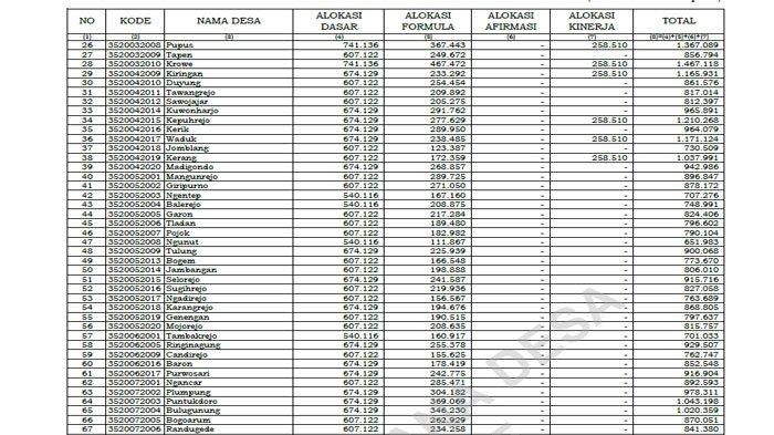 Daftar Lengkap Transfer Dana Desa 2025 Kabupaten Magetan Jawa Timur Rp ...